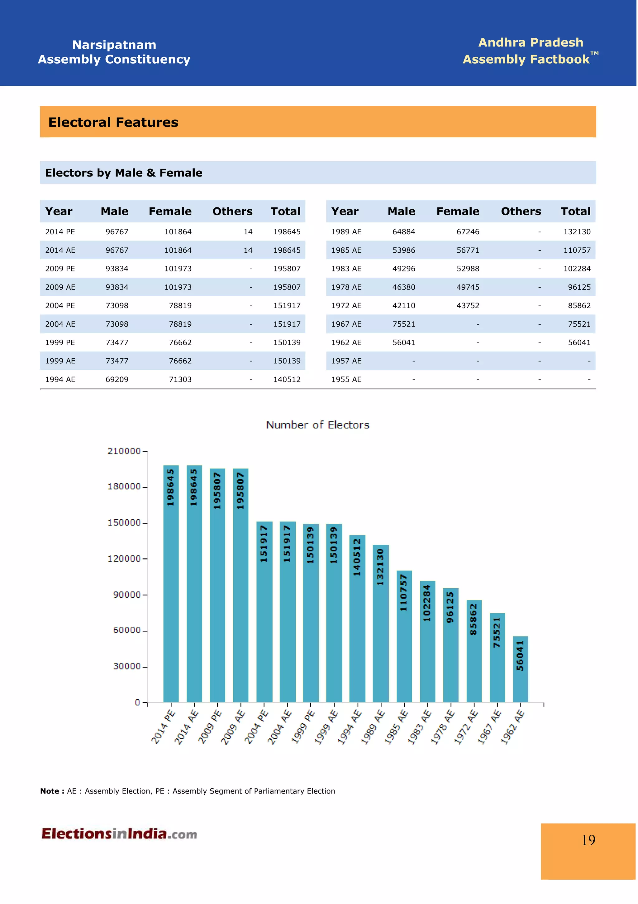 Narsipatnam Assembly Andhra Pradesh Factbook | PDF
