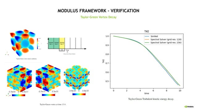 NVIDIA Modulus: Physics ML 開発のためのフレームワーク | PPT