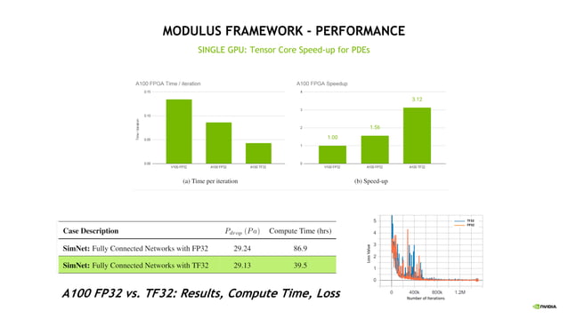 NVIDIA Modulus: Physics ML 開発のためのフレームワーク | PPT