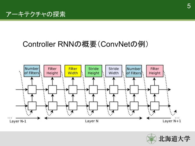 NAS-FPN:Learning Scalable Feature Pyramid Architecture for Object Detection | PPTX | Technology ...