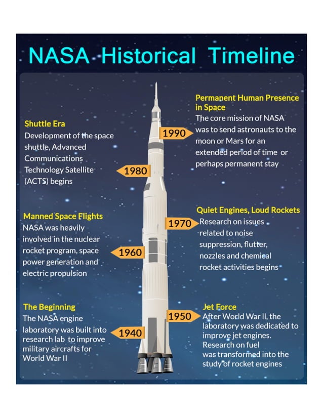 Nasa Historical Time Line | PDF