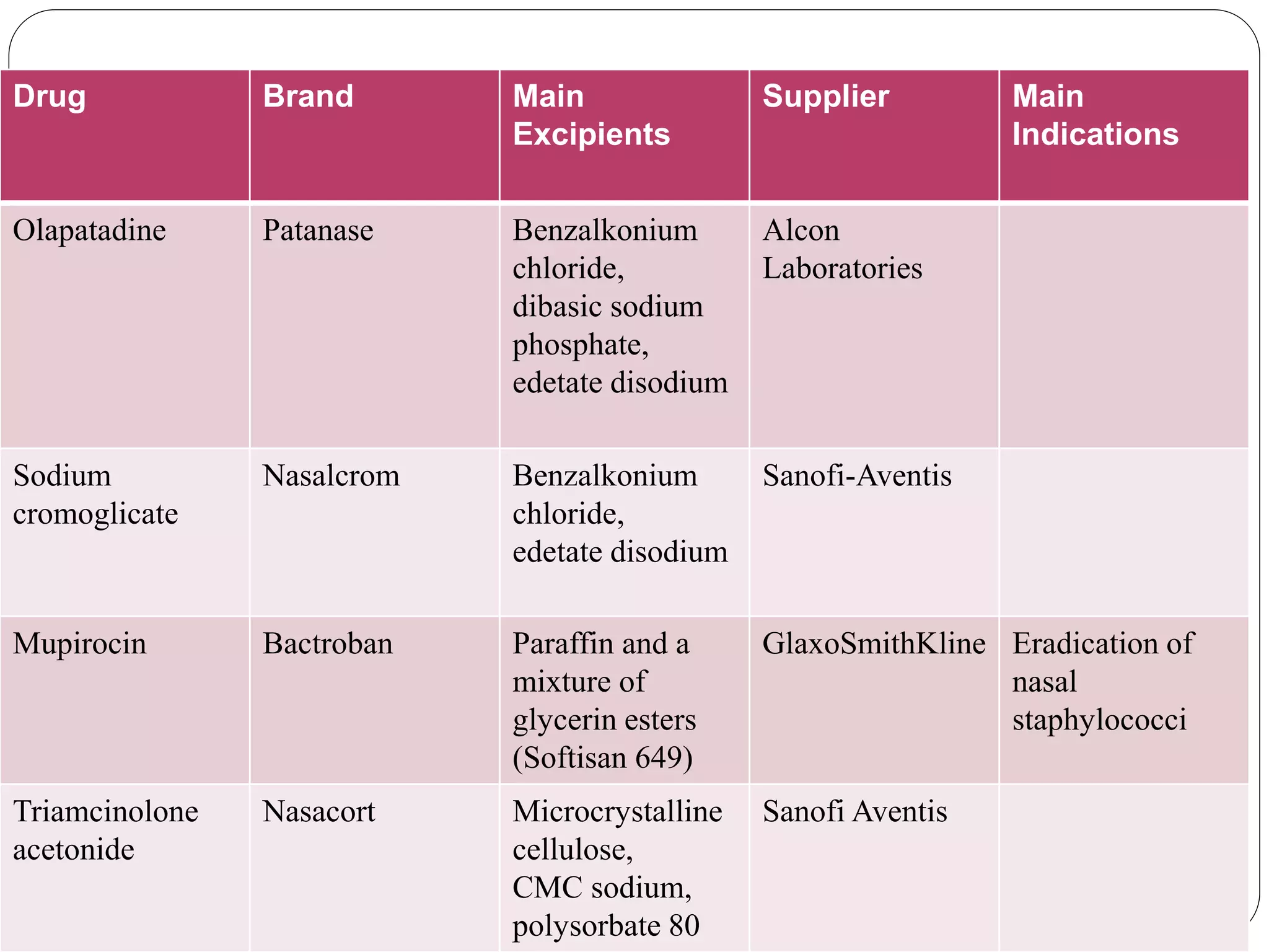 Nasal and pulmonary dds | PPTX