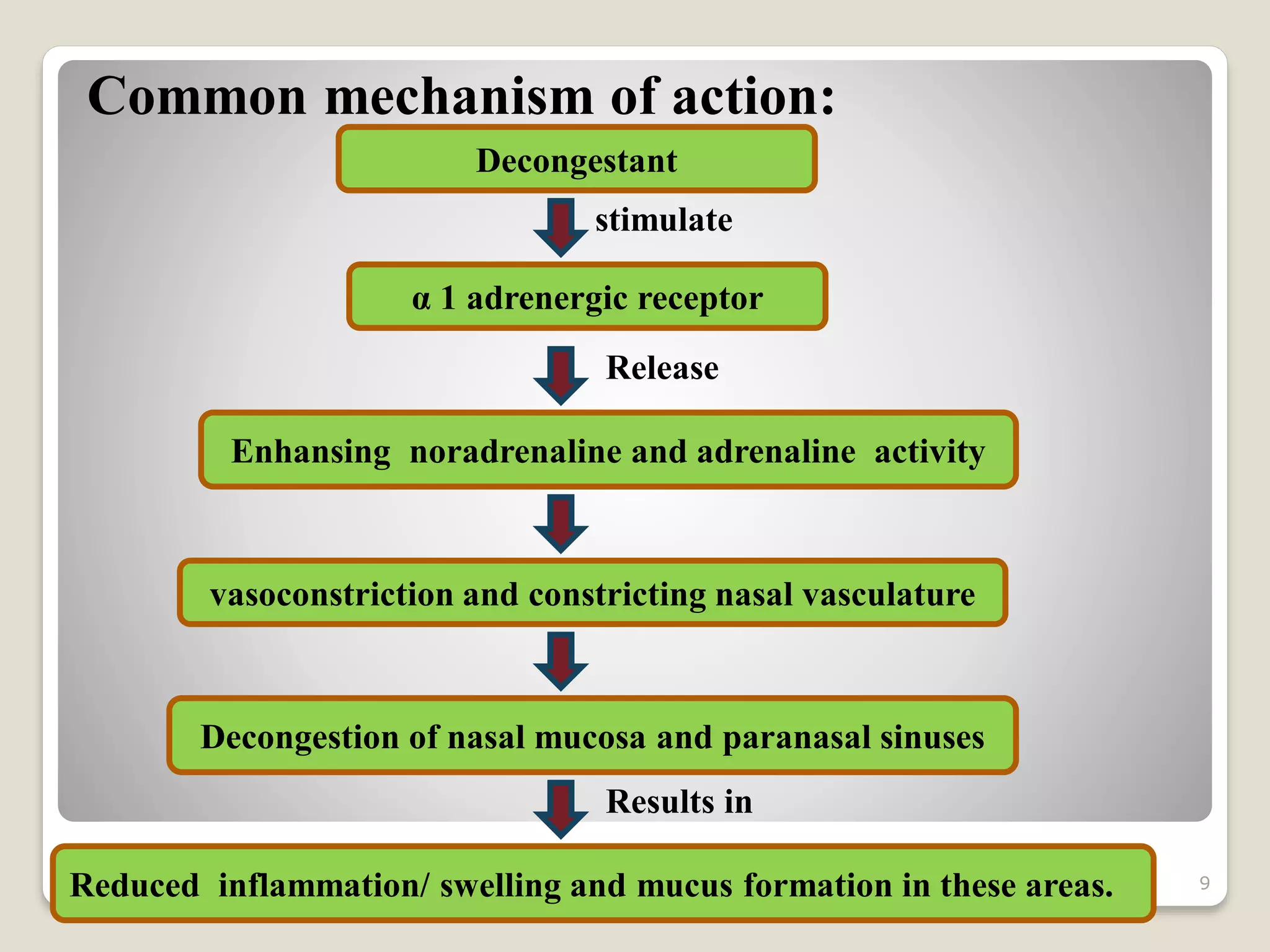 Nasal decongestant and Respiratory stimulants | PDF