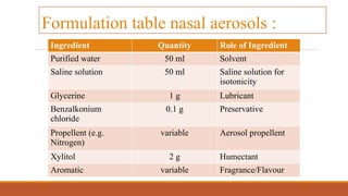 Nasal formulation - Types and evaluation.pptx