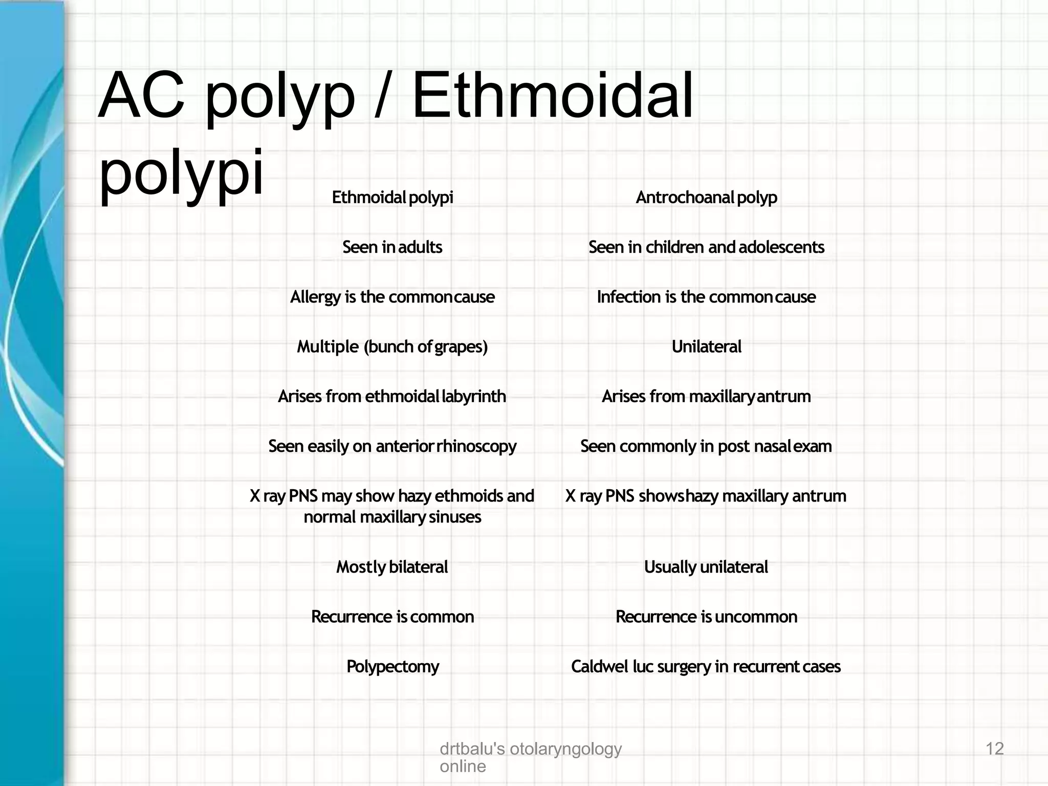 Nasal Polyps: etiology,pathogenesis,clinical features,management | PPTX ...