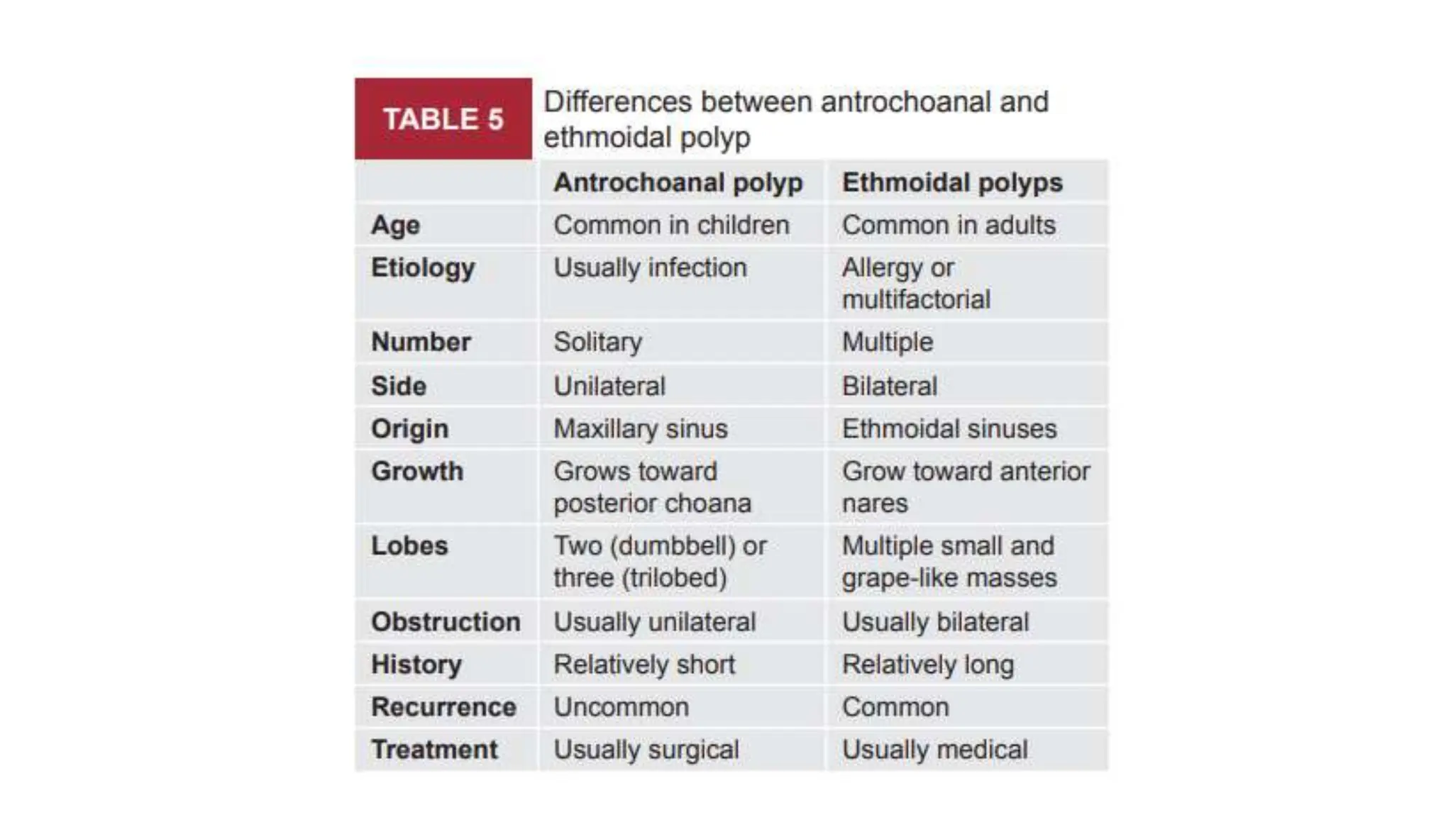 Nasal polyp antrochoanal polyp ethmoid polyp | PPTX