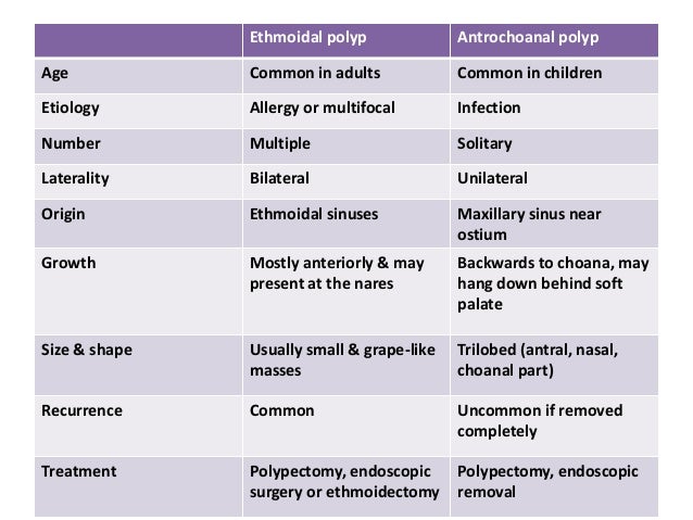 NASAL POLYPS