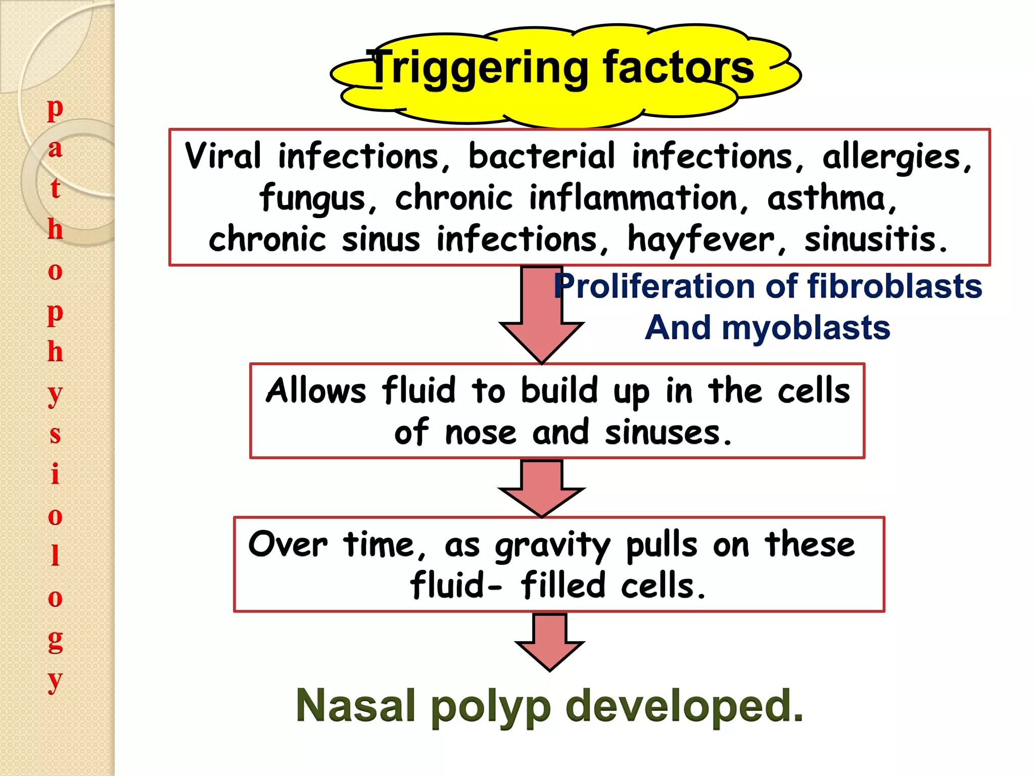 Nasal polyps (2) | PPTX