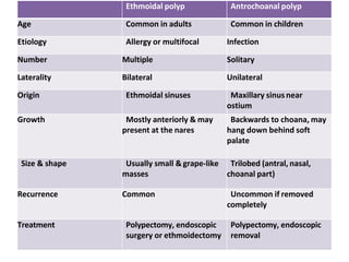 Nasalpolyps | PPTX