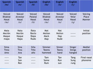 Nasals m.n,ñ by ricardo gutierrez | PPTX