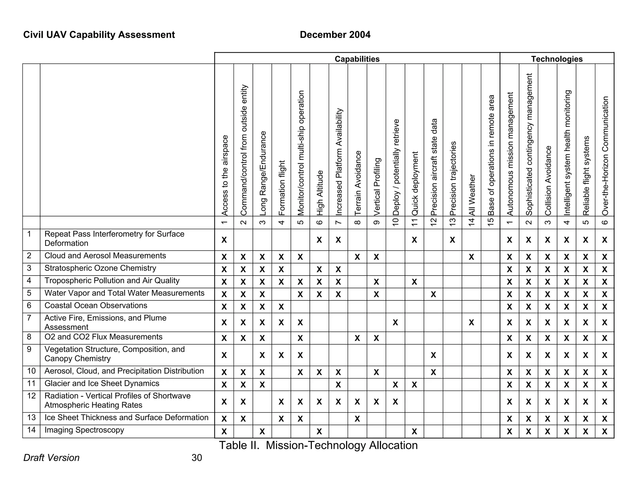 Nasa main uav capabilities_assessment | PDF