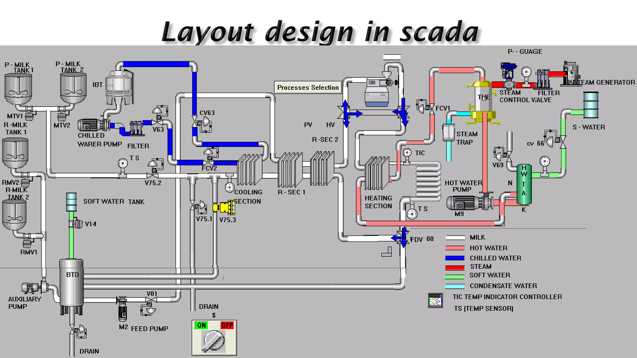 automation of milk process in dairy field using plc and scada | PPT