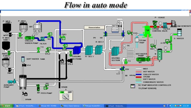 automation of milk process in dairy field using plc and scada | PPT ...