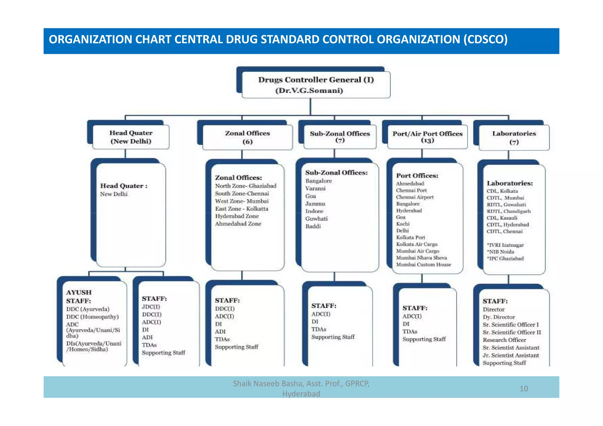Naseeb CDSCO- Indian drug regulatory requirements | PDF