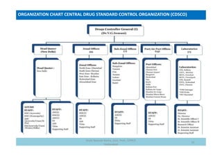 Naseeb CDSCO- Indian drug regulatory requirements | PPT
