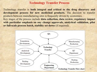 Technology Transfer in Pharma Industry | PPT