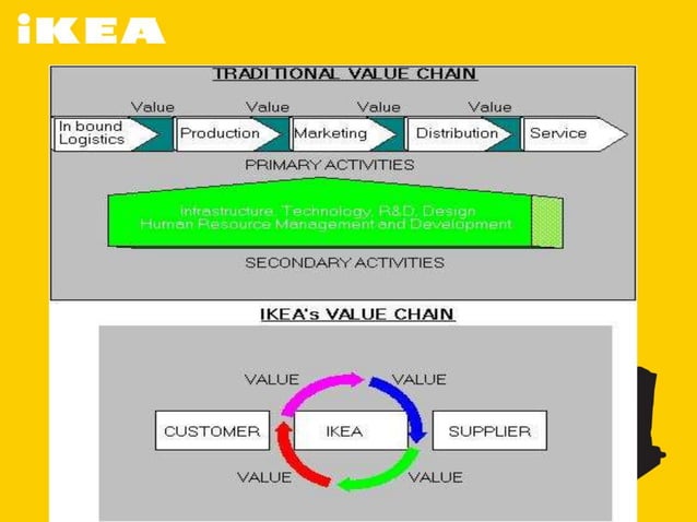 Ikea human resources innovation practices case study | PPTX | Human ...