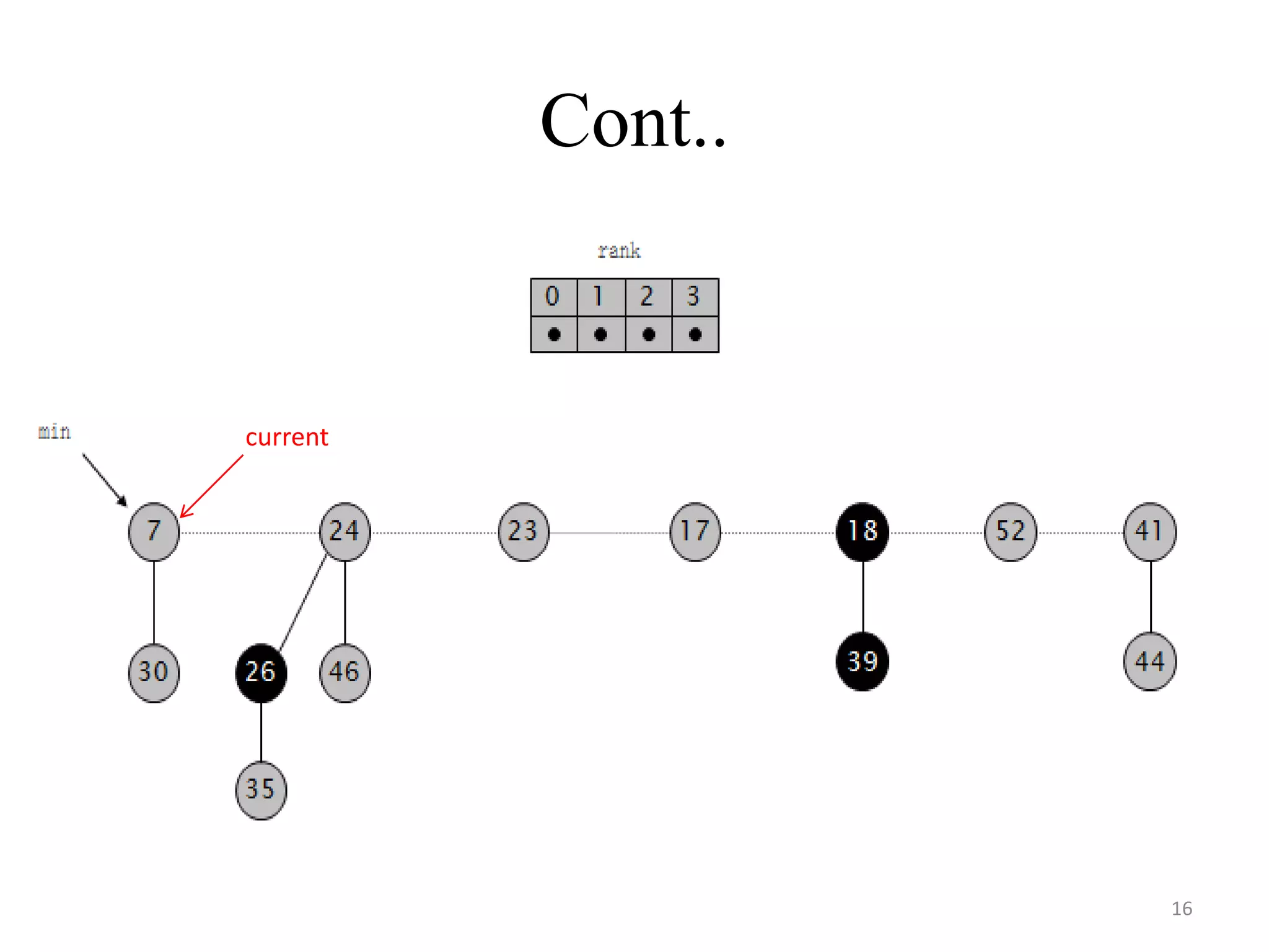 Fibonacci Heaps | PPTX