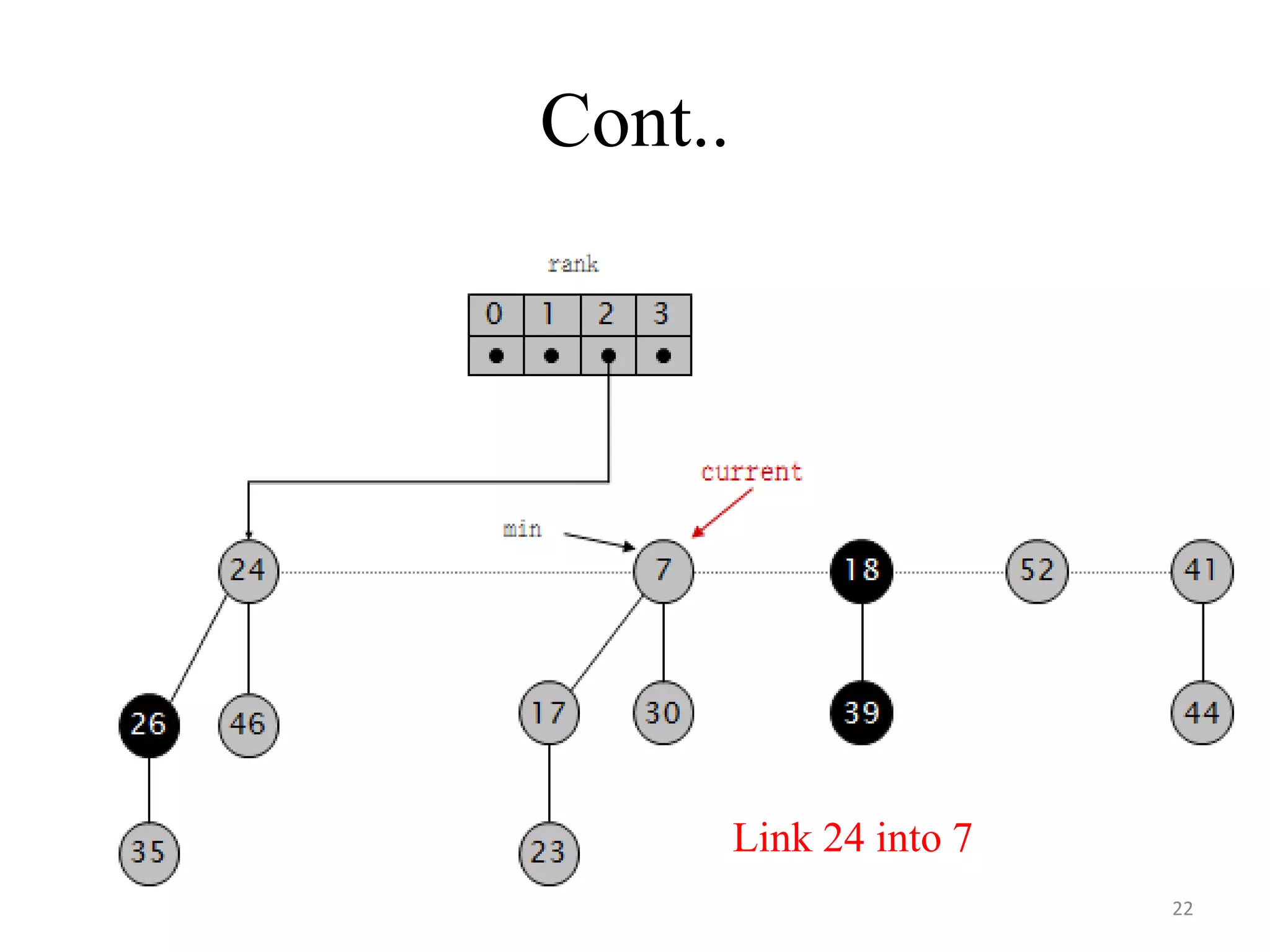 Fibonacci Heaps | PPTX