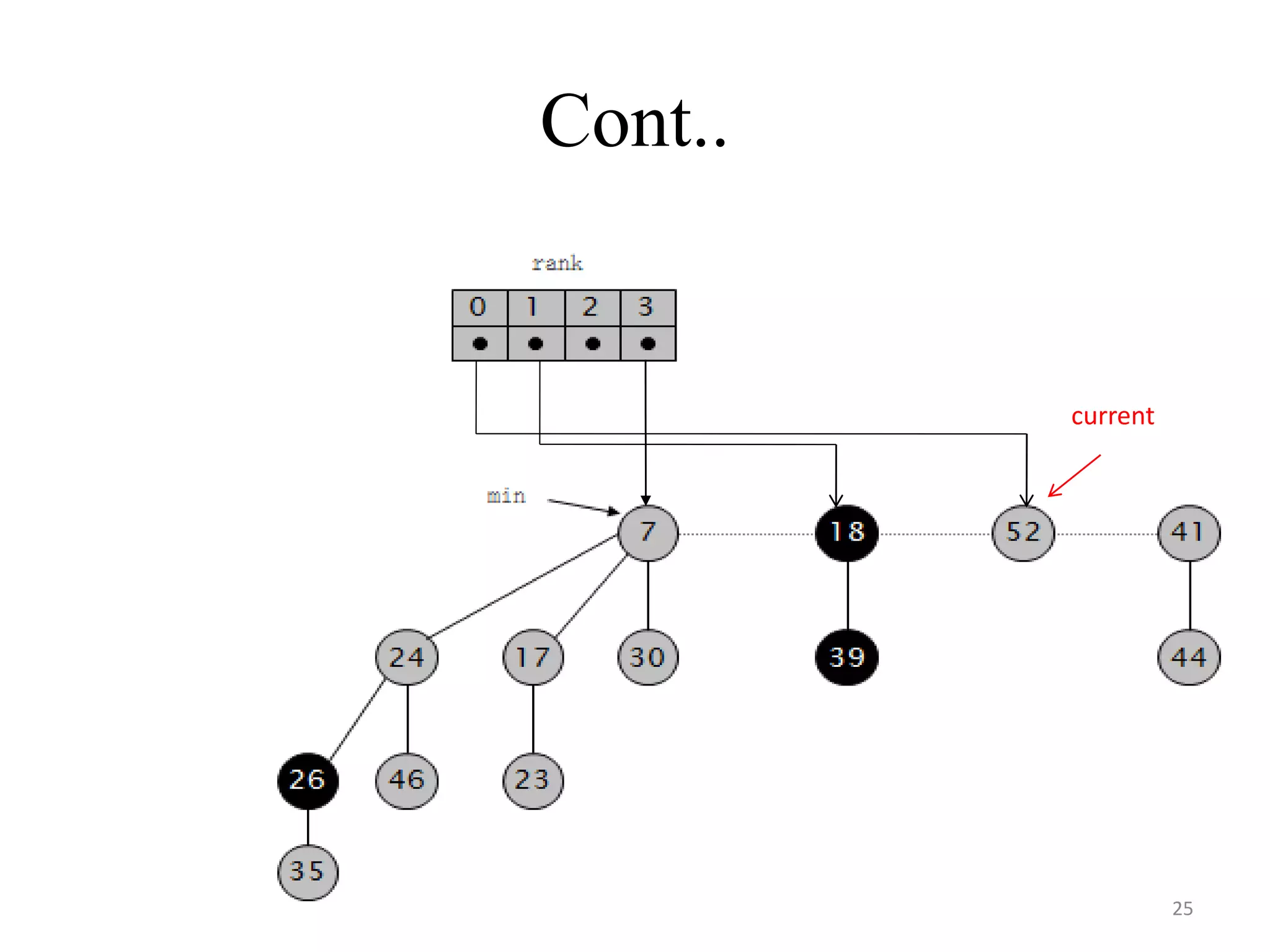 Fibonacci Heaps | PPTX
