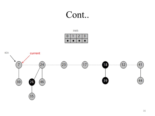 Fibonacci Heaps | PPTX