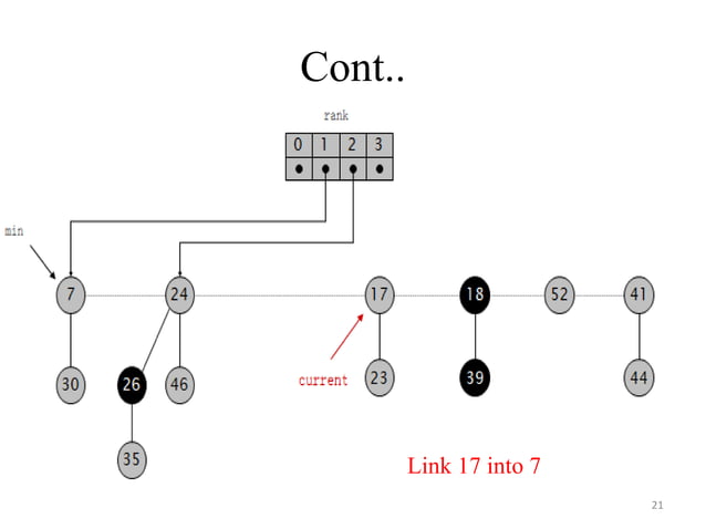 Fibonacci Heaps | PPTX
