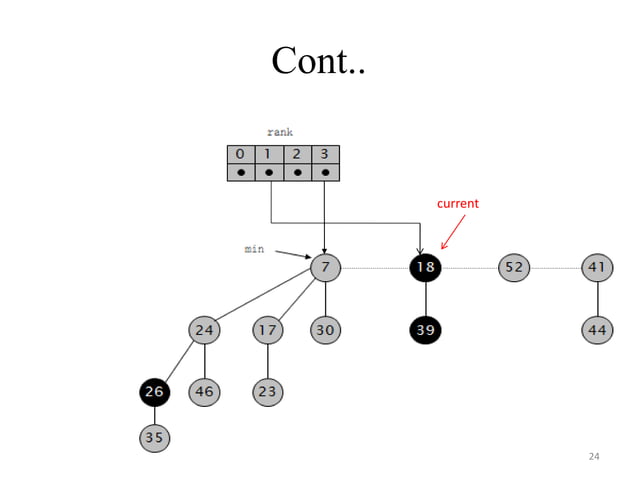 Fibonacci Heaps | PPTX