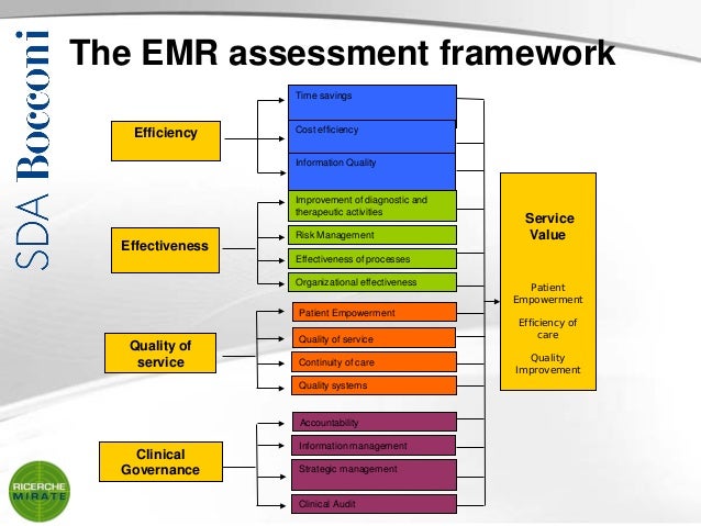 Impacts of EMR on healthcare performance: an assessment framework and…