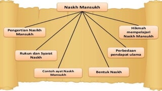 Nasikh dan Mansukh; Muhkam dan Mutasyabih.pptx