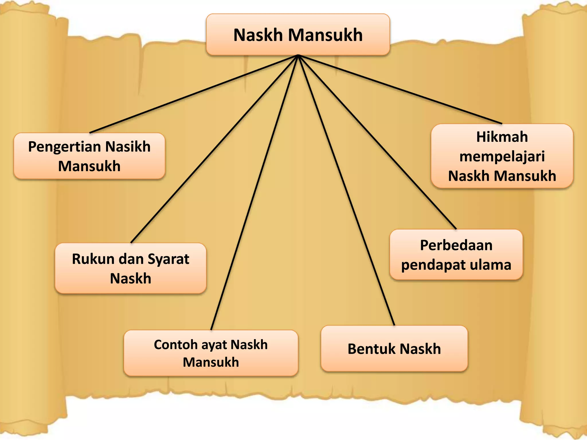 Naskh mansukh | PPTX
