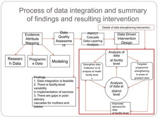Nasiru i. barda data collection tools for emtct | PPT