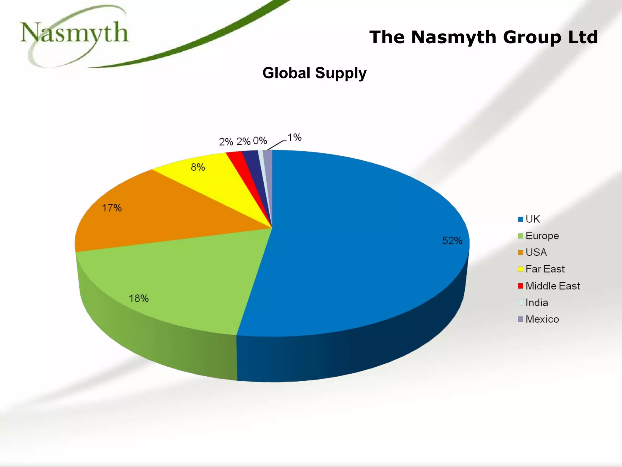 Nasmyth corporate presentation | PPT