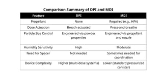 Naso-Pulmonary Drug Delivery System (NPDS) | PPTX