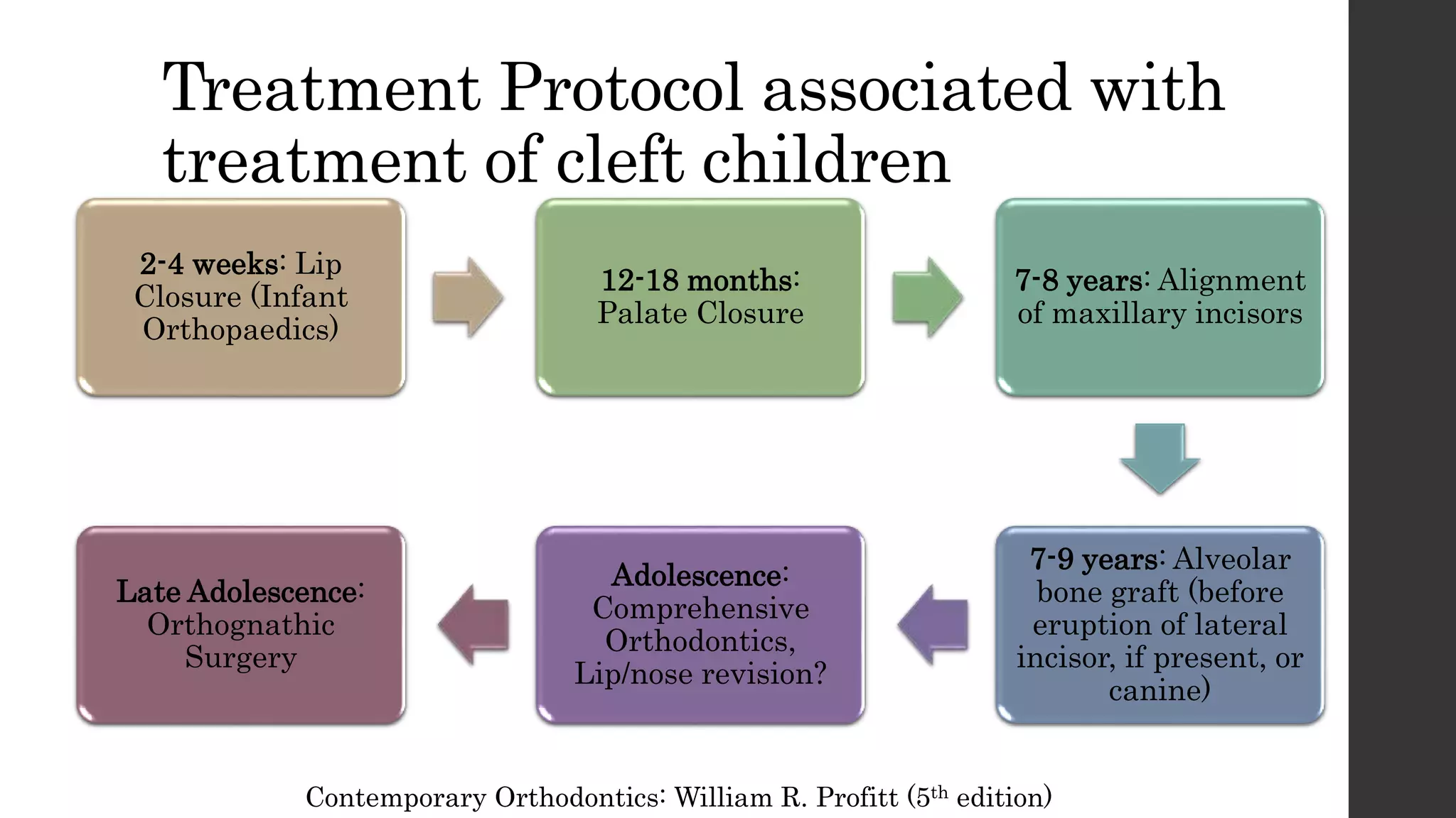 Naso alveolar molding treatment protocol in patients with cleft | PPTX