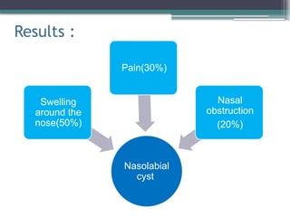 NASOLABIAL CYST.pptx and it’s mangment ,excision | PPTX
