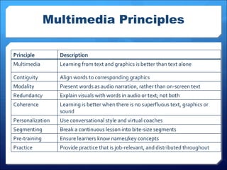 Applying Multimedia principles to online learning | PPT