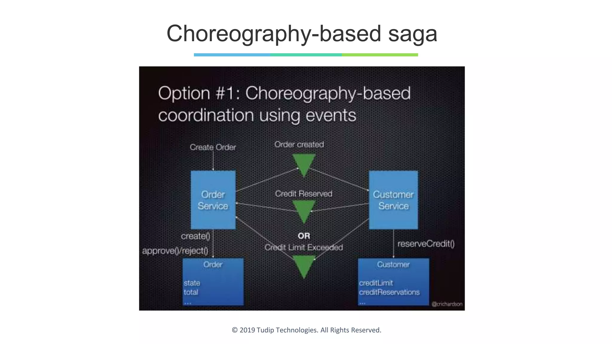 Nasscom Presentation Microservices Database Architecture By Tudip Ppt
