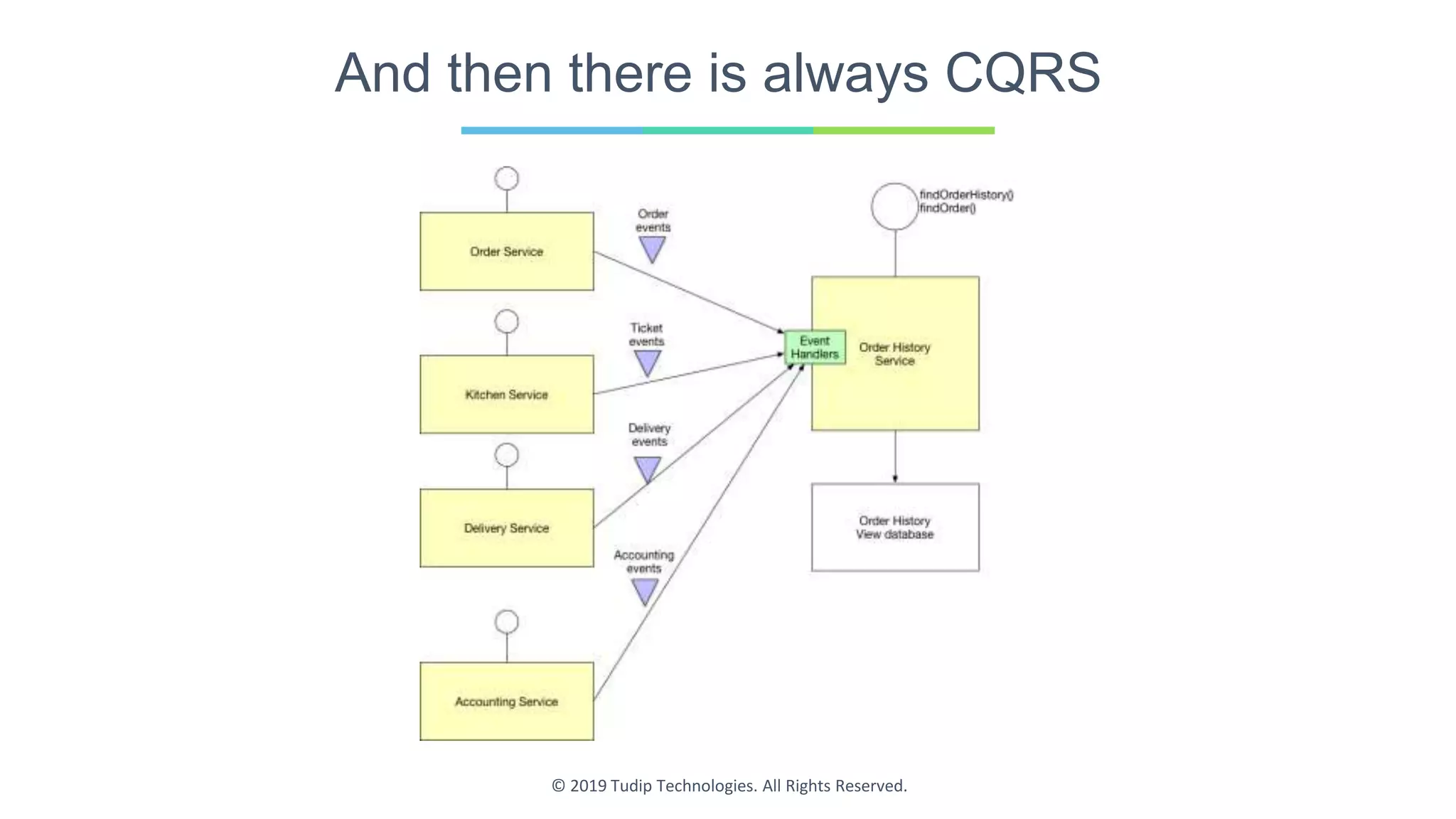 Nasscom Presentation Microservices Database Architecture By Tudip Ppt