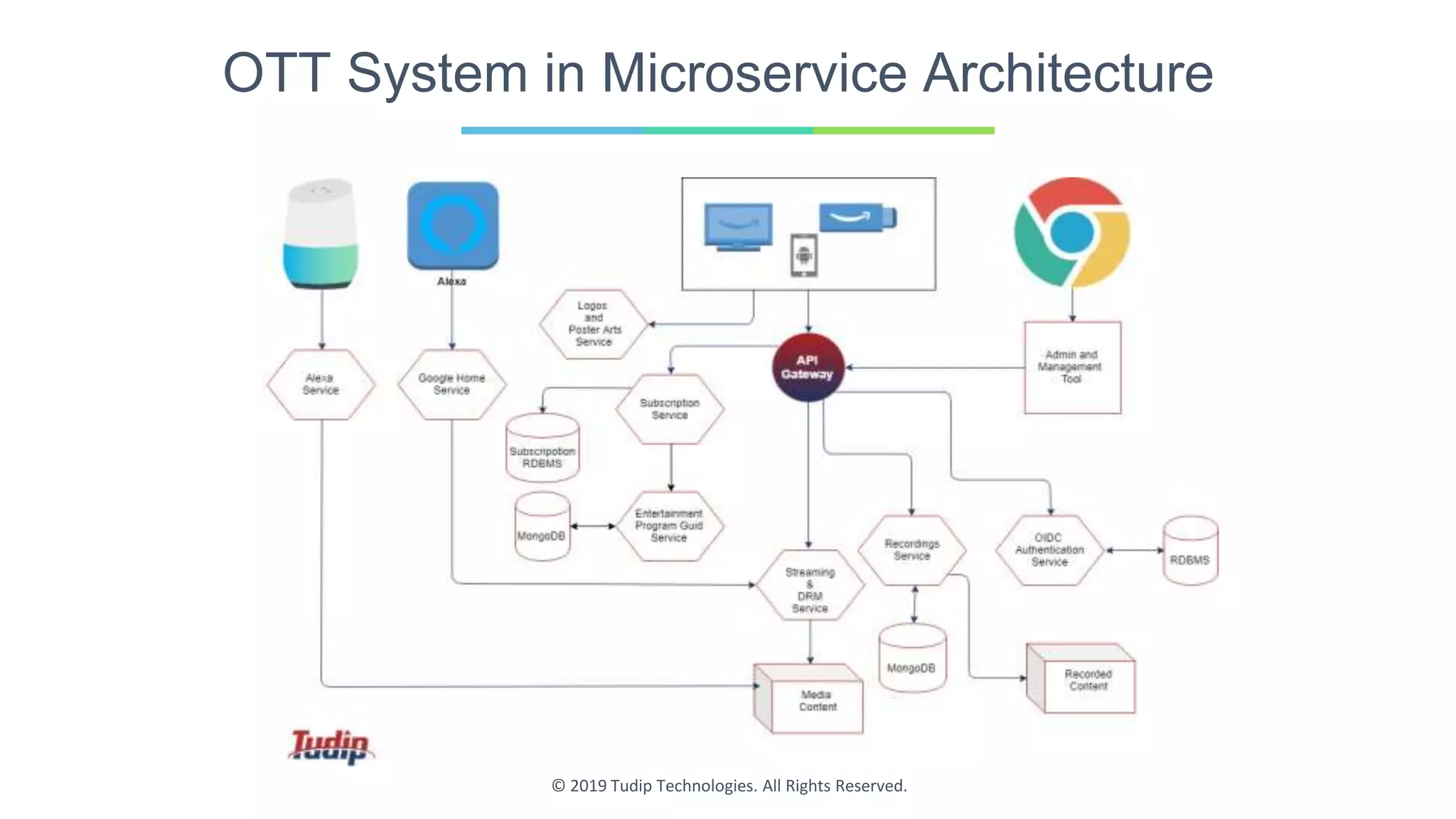 Nasscom Presentation Microservices Database Architecture By Tudip Ppt