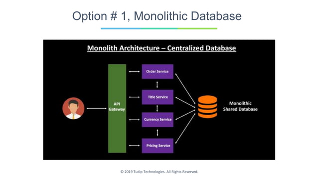 Nasscom Presentation Microservices Database Architecture By Tudip Ppt