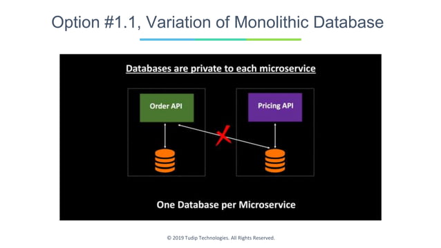 Nasscom Presentation Microservices Database Architecture By Tudip Ppt