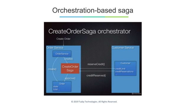 Nasscom Presentation Microservices Database Architecture By Tudip Ppt