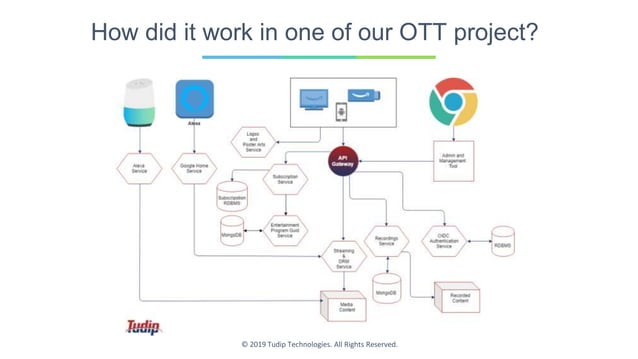 Nasscom Presentation Microservices Database Architecture By Tudip Ppt