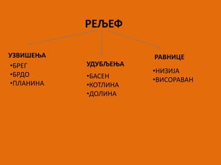 Nastanak i oblikovanje reljefa Tanja Notaroš Gagić | PPTX