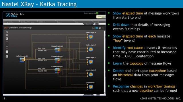 Kafka Management and Monitoring with Nastel at the Kafka Summit | PPT