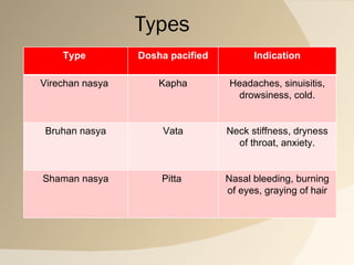 Ayurvedic Procedures - Nasya | PPT