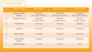 Nasya karma | PPTX