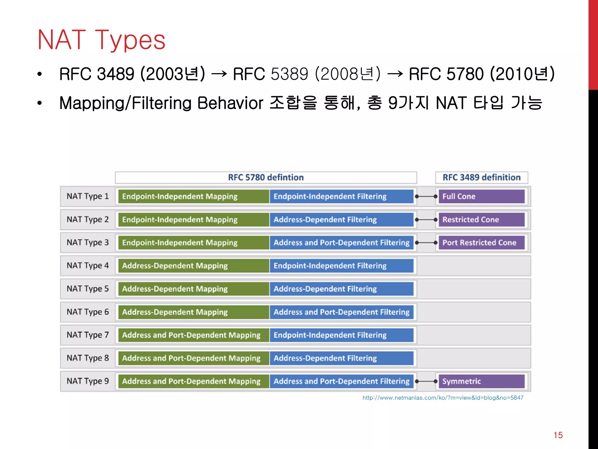 NAT Traversal and P2P | PDF