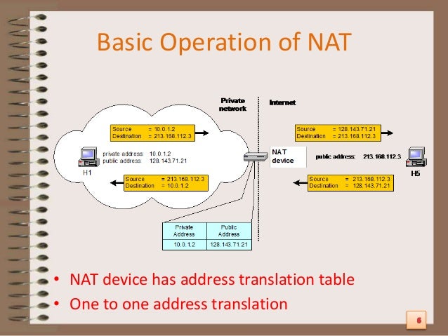 What Is Network Address Translation Nat