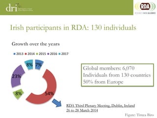 Natalie Harrower - DRI, RDA and Ireland | PPT